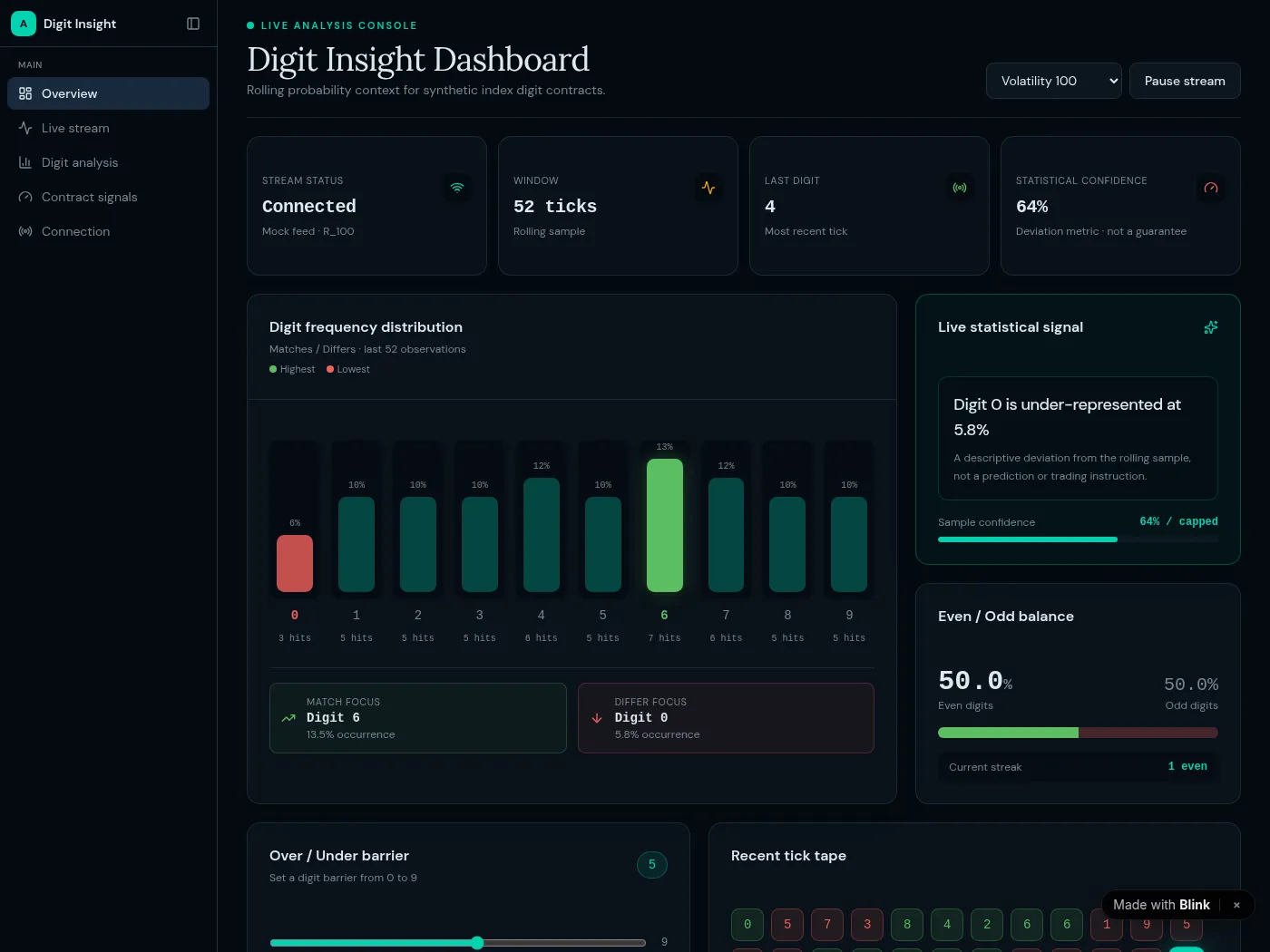 Digit Insight Dashboard