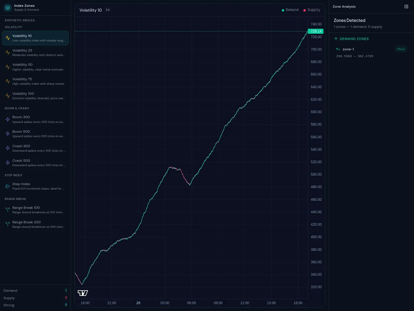 Synthetic Index Zones