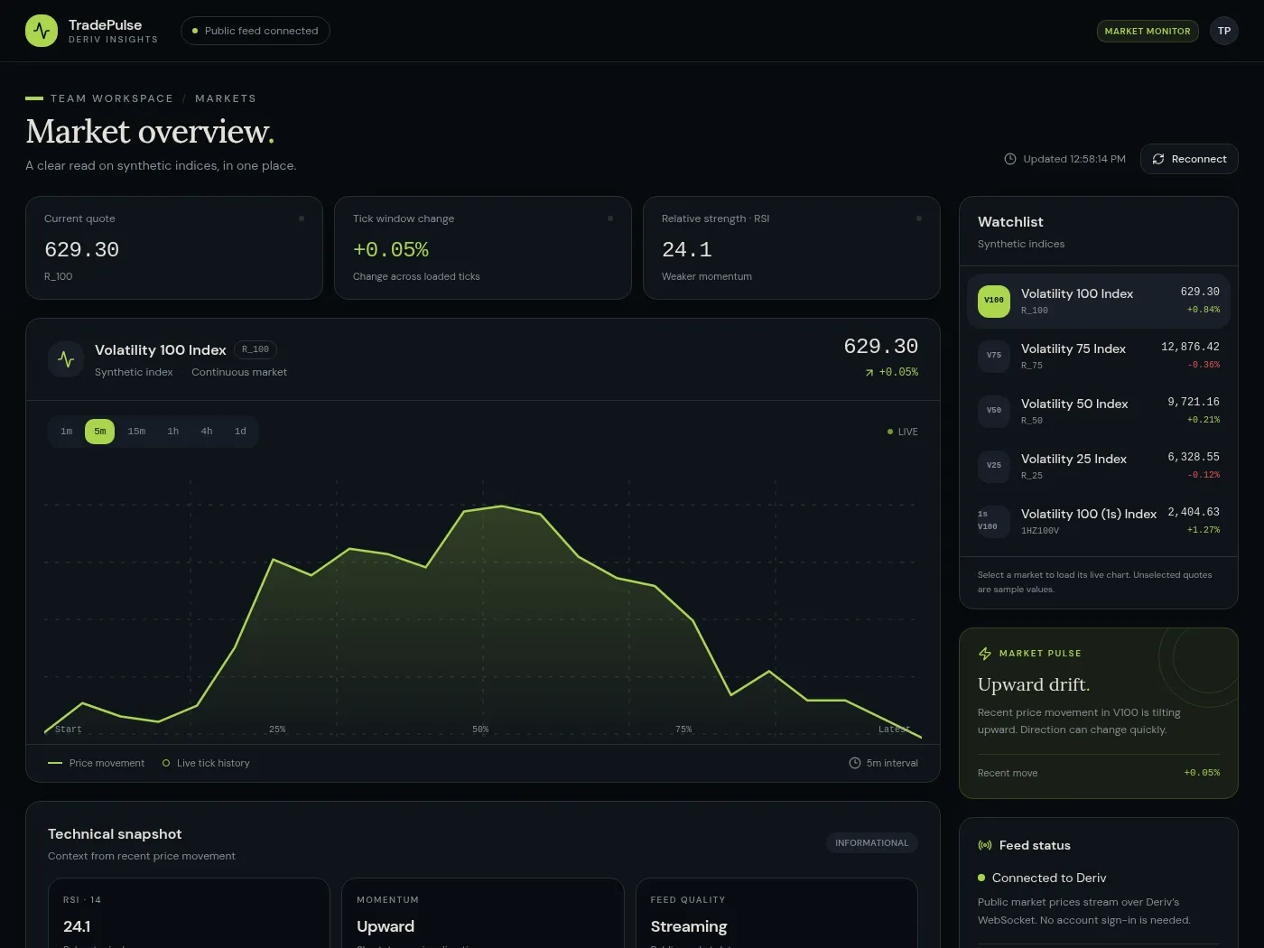TradePulse Deriv Insights