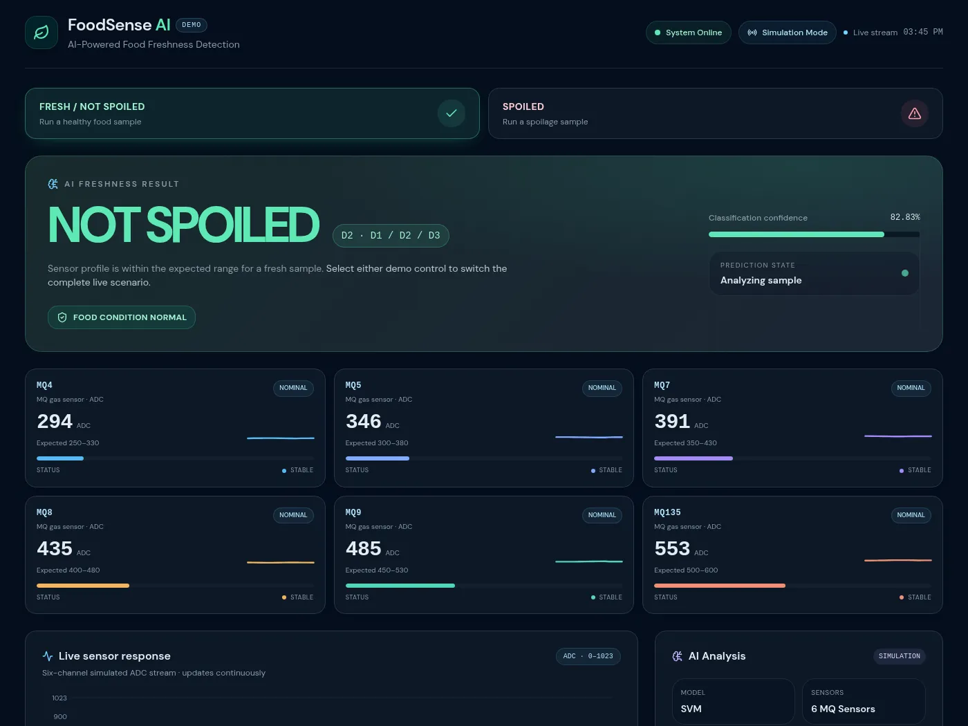 FoodSense AI Dashboard