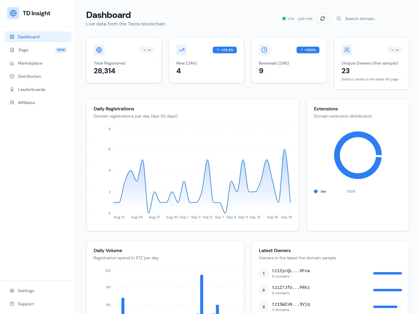 TezosDomains Insight