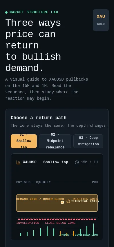 XAUUSD Demand Zone Insights