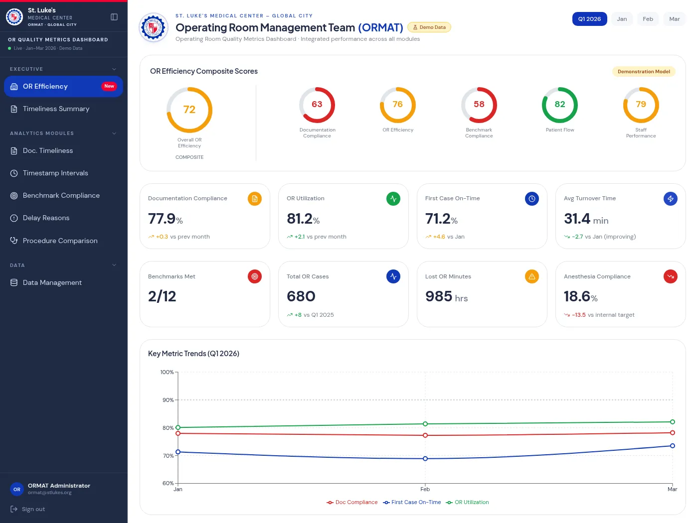 OR Timeliness Dashboard