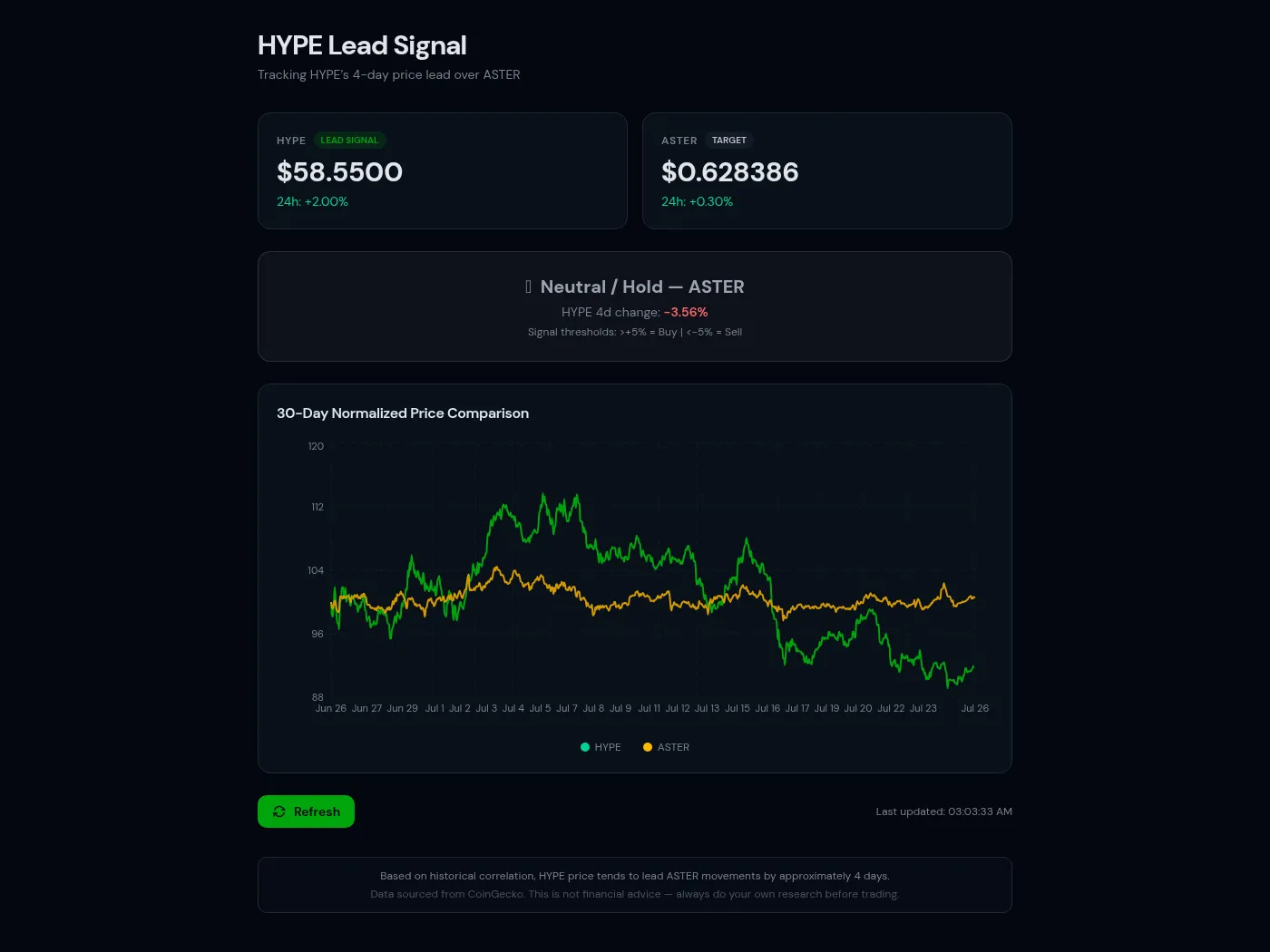 HYPE Lead Signal