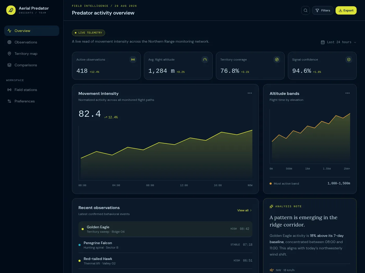 Aerial Predator Insights