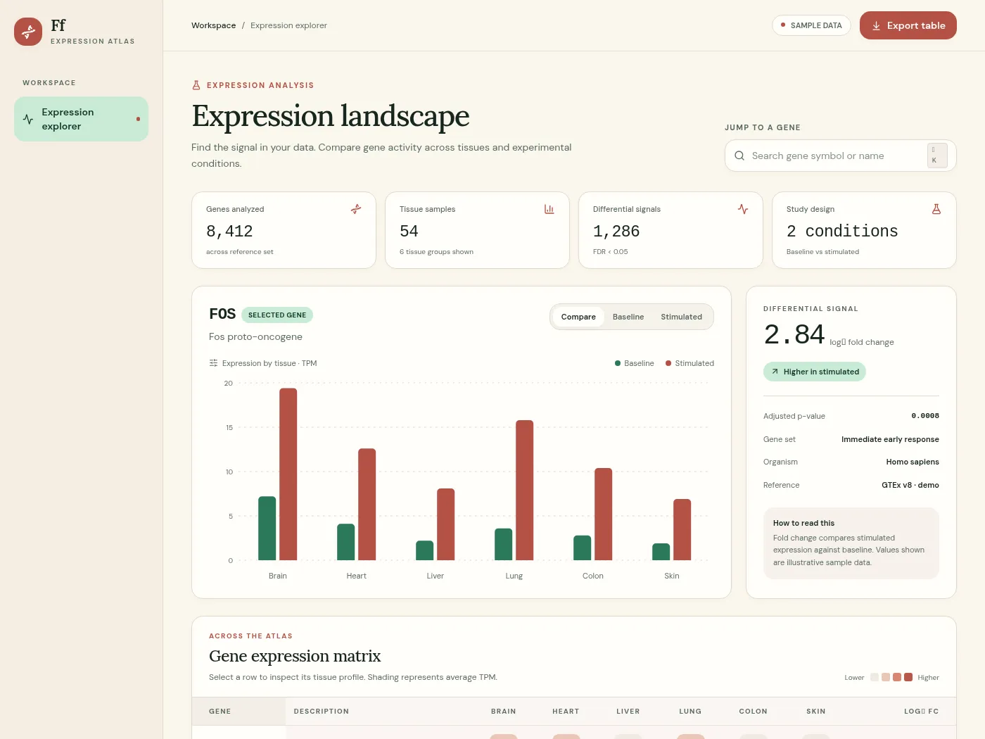 Ff Expression Level App