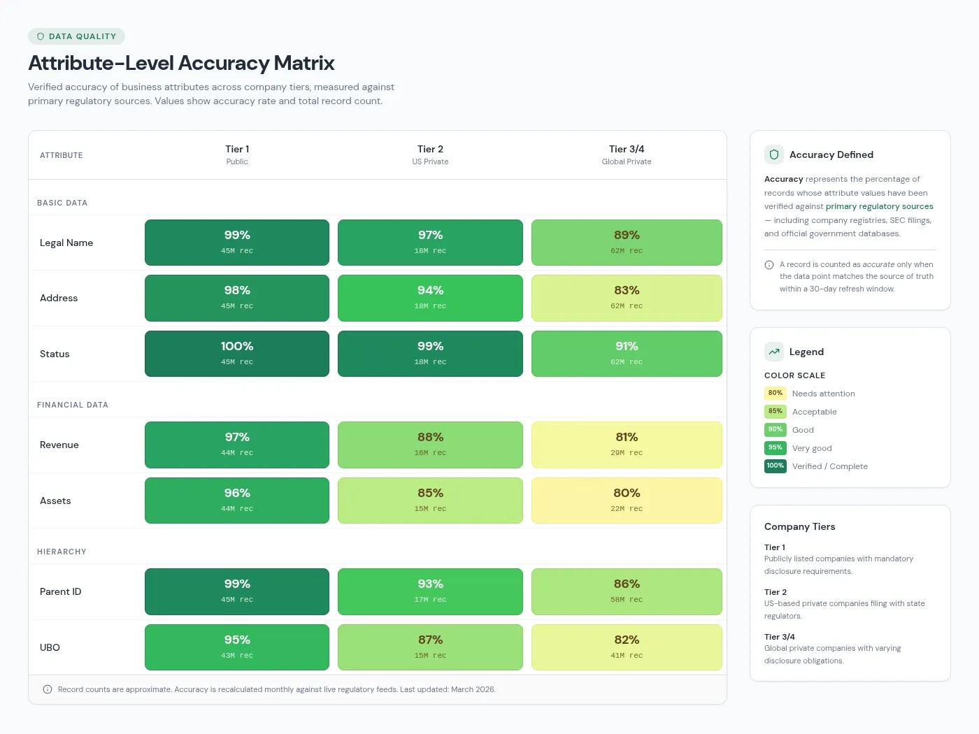 Accuracy Matrix Dashboard