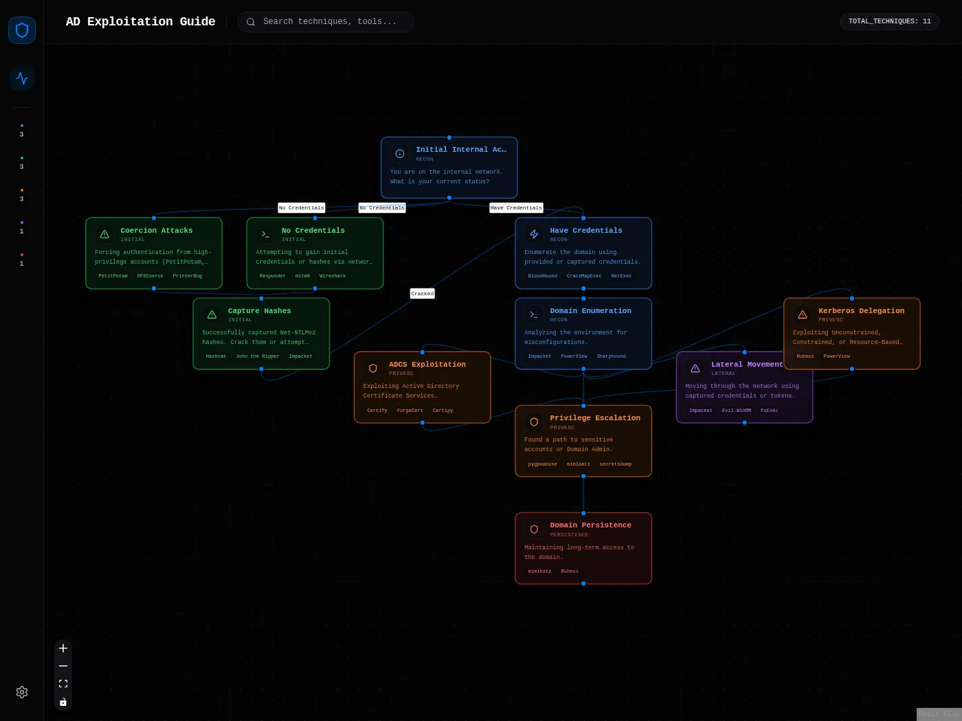 Ad Exploitation Guide