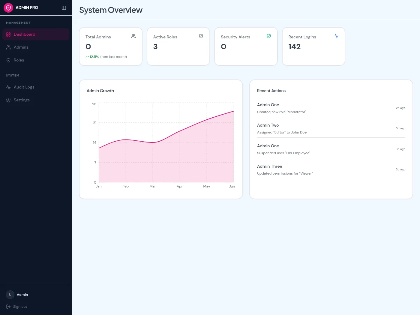 Admin Dashboard Pro