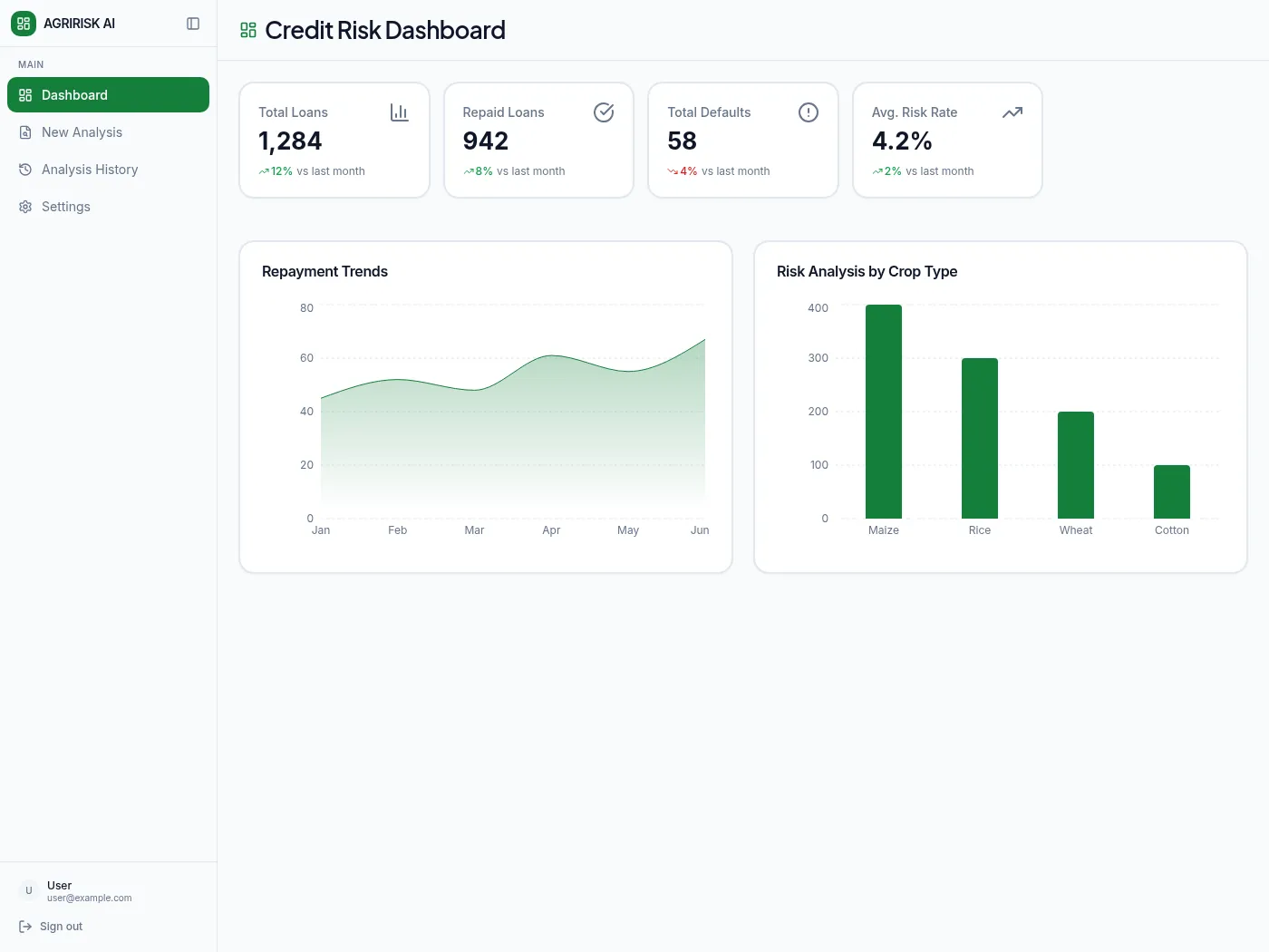 AgriRisk AI Dashboard