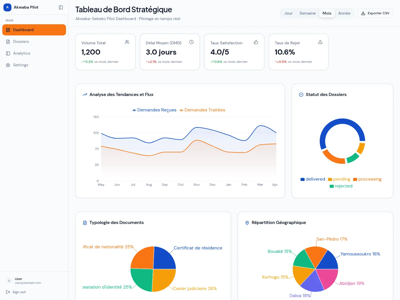 Akwaba Pilot Dashboard
