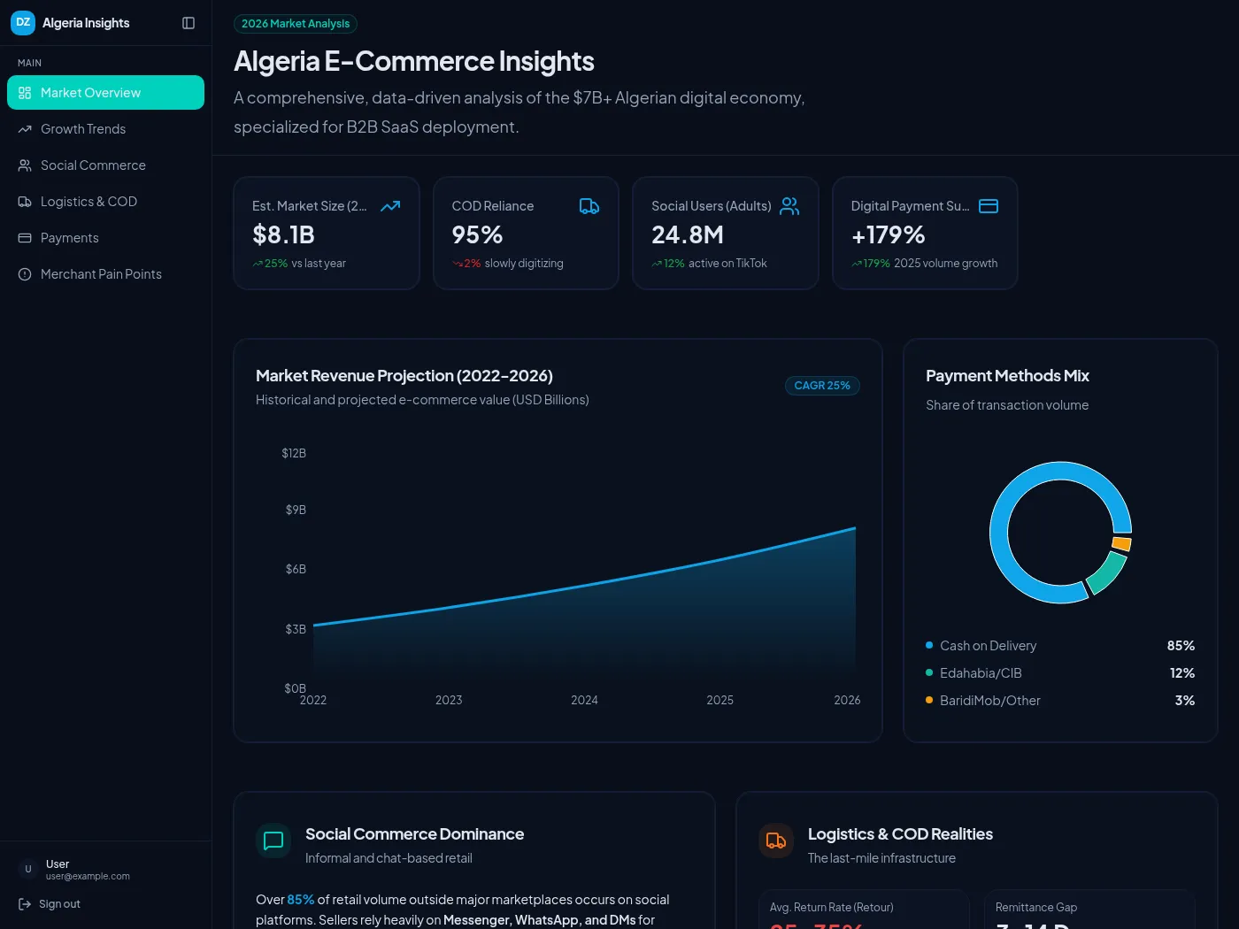 Algeria E-Commerce Insights