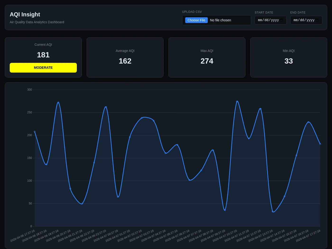 AQI Insight Dashboard