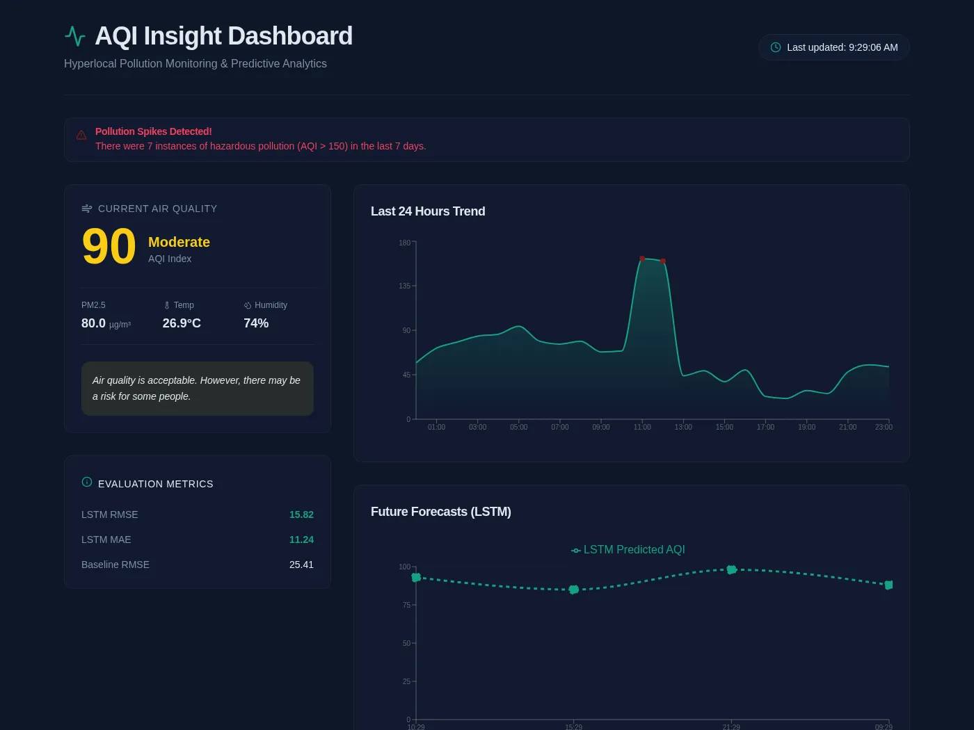 AQI Insight Dashboard