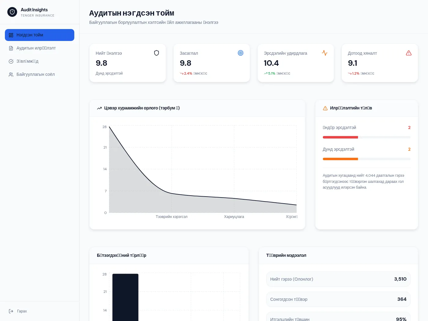 Audit Insights Dashboard