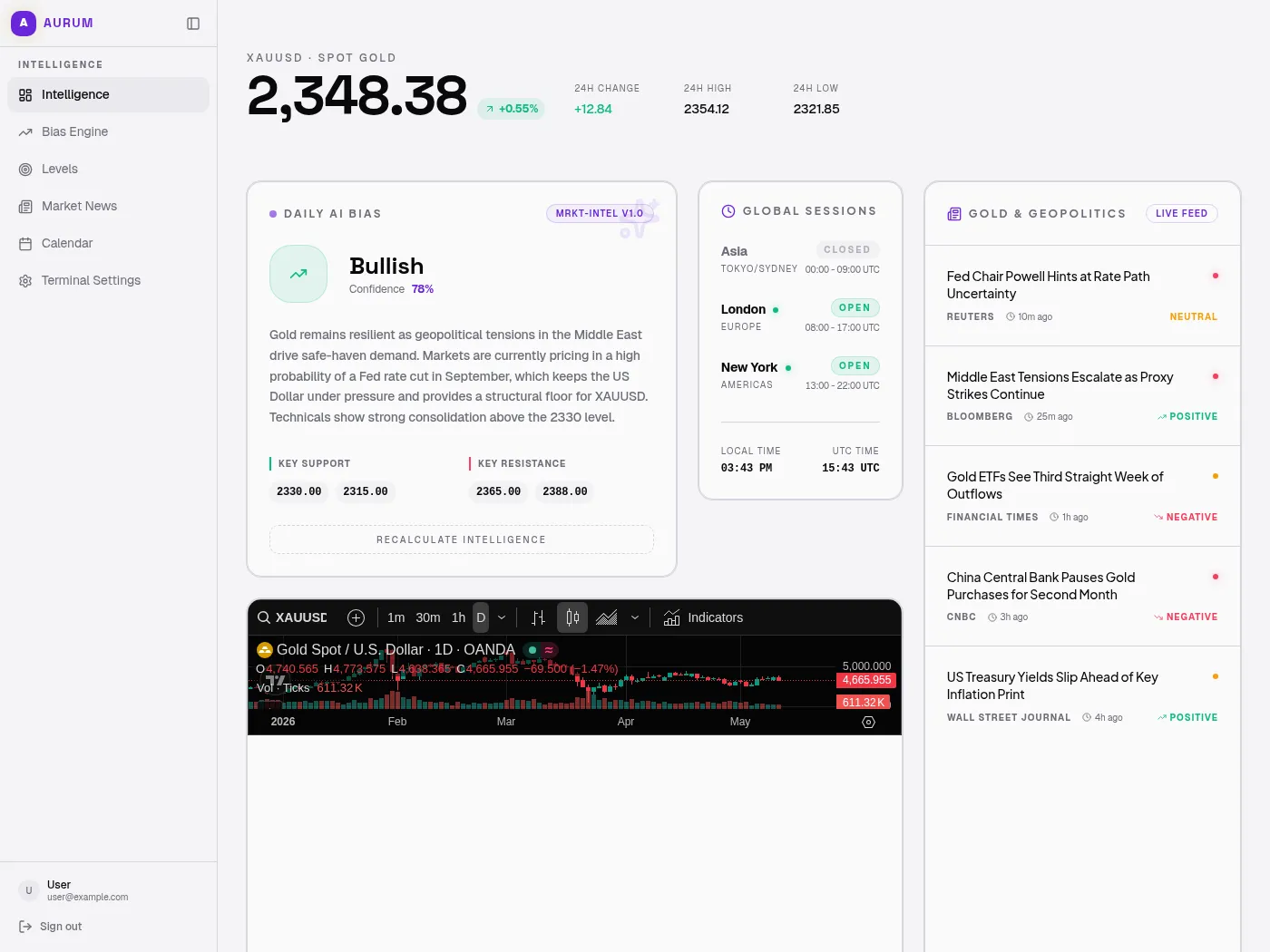 AURUM Gold Dashboard