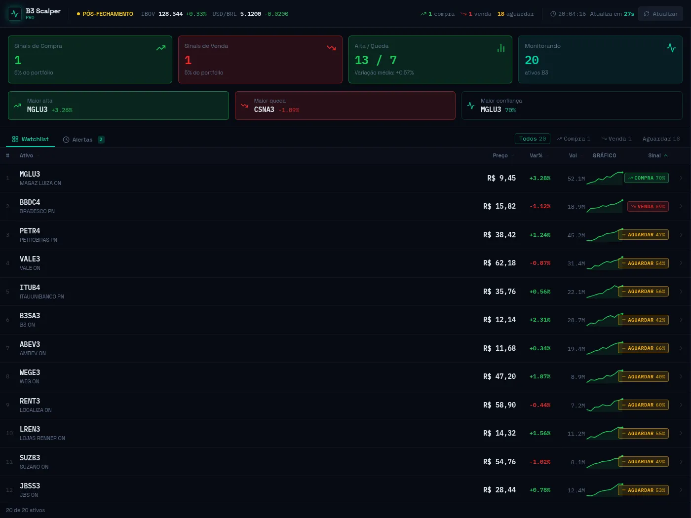 B3 Scalper PRO Dashboard