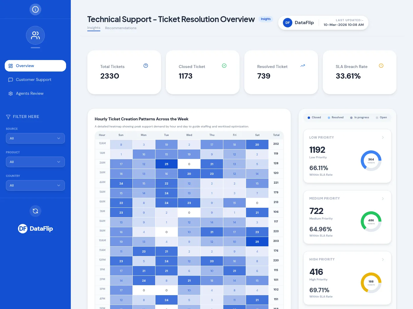 BI Style Dashboard