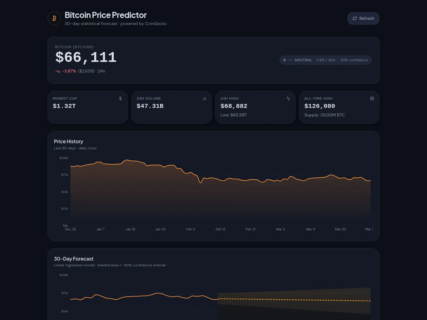 Bitcoin Price Predictor