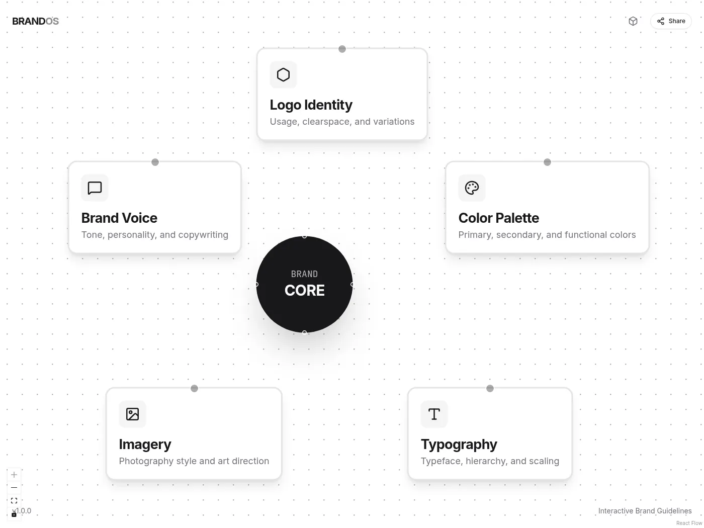 Brand MindMap Showcase
