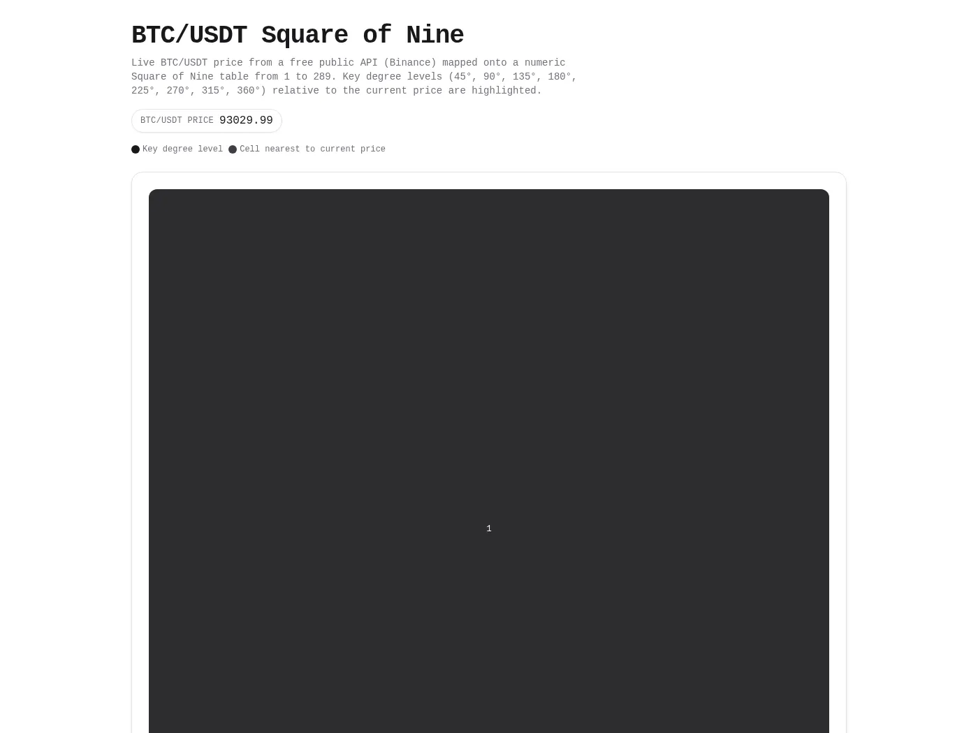 BTC/USDT Square of Nine