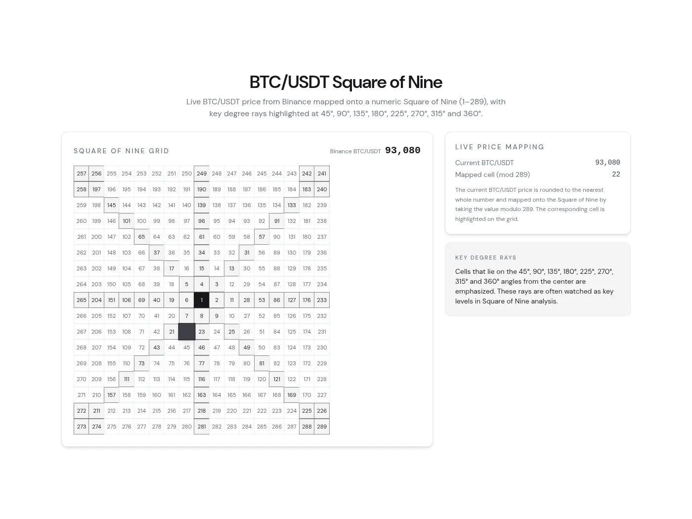 Square of Nine BTC Tracker