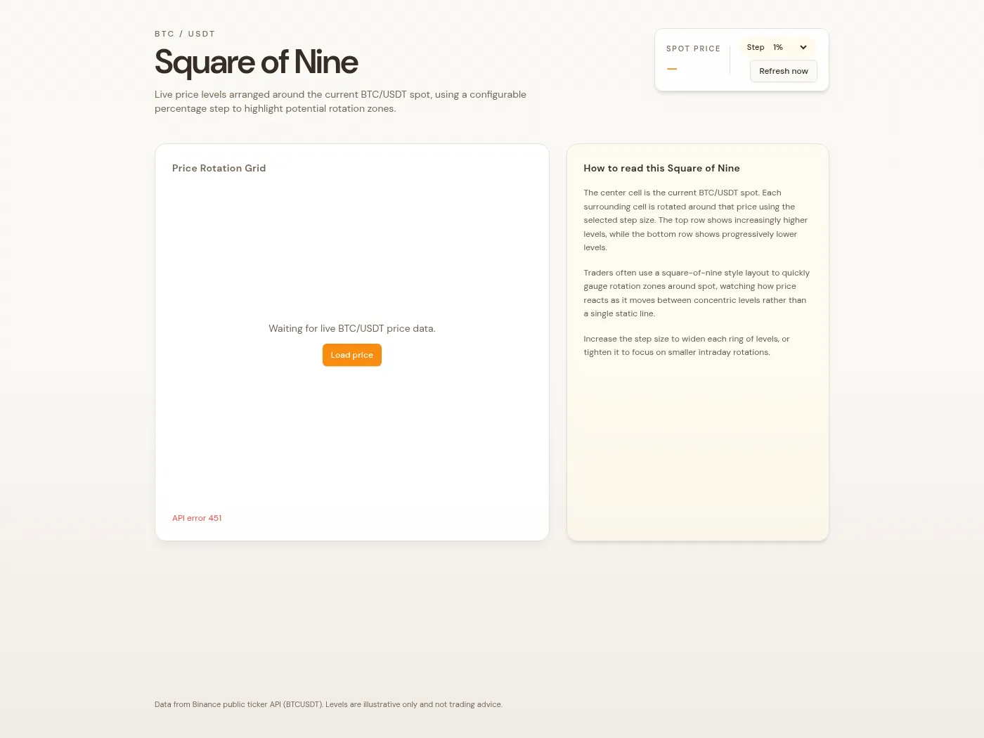 BTC/USDT Square of Nine