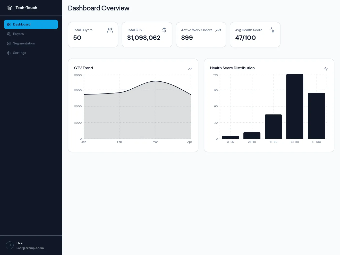 Tech-Touch Buyer Insights