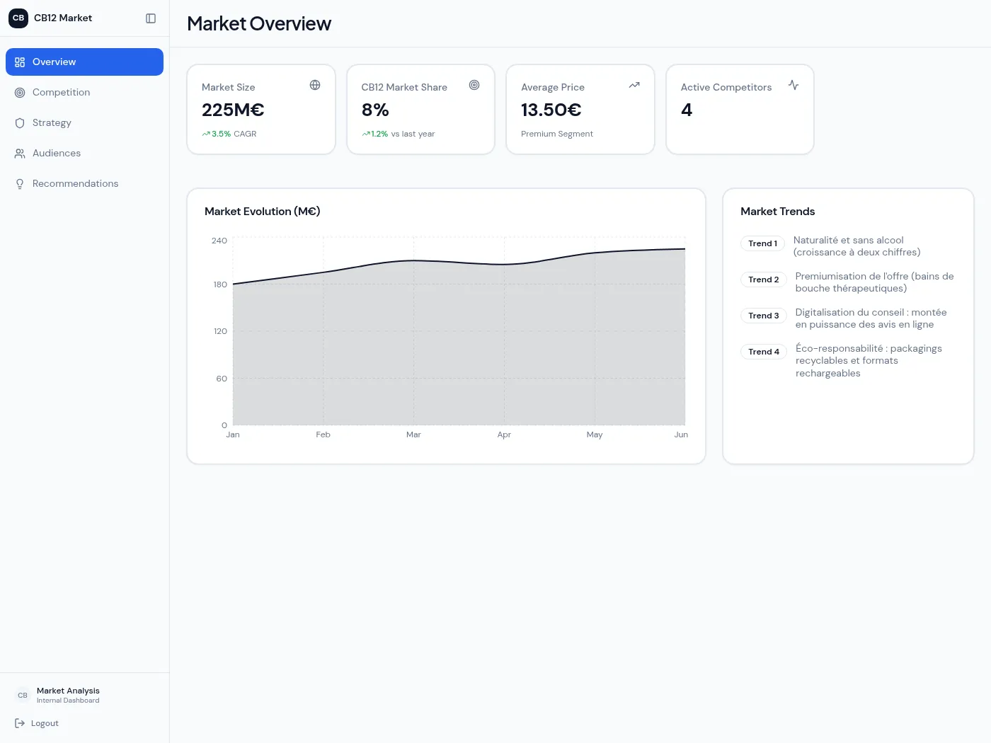 CB12 Market Insights Dashboard