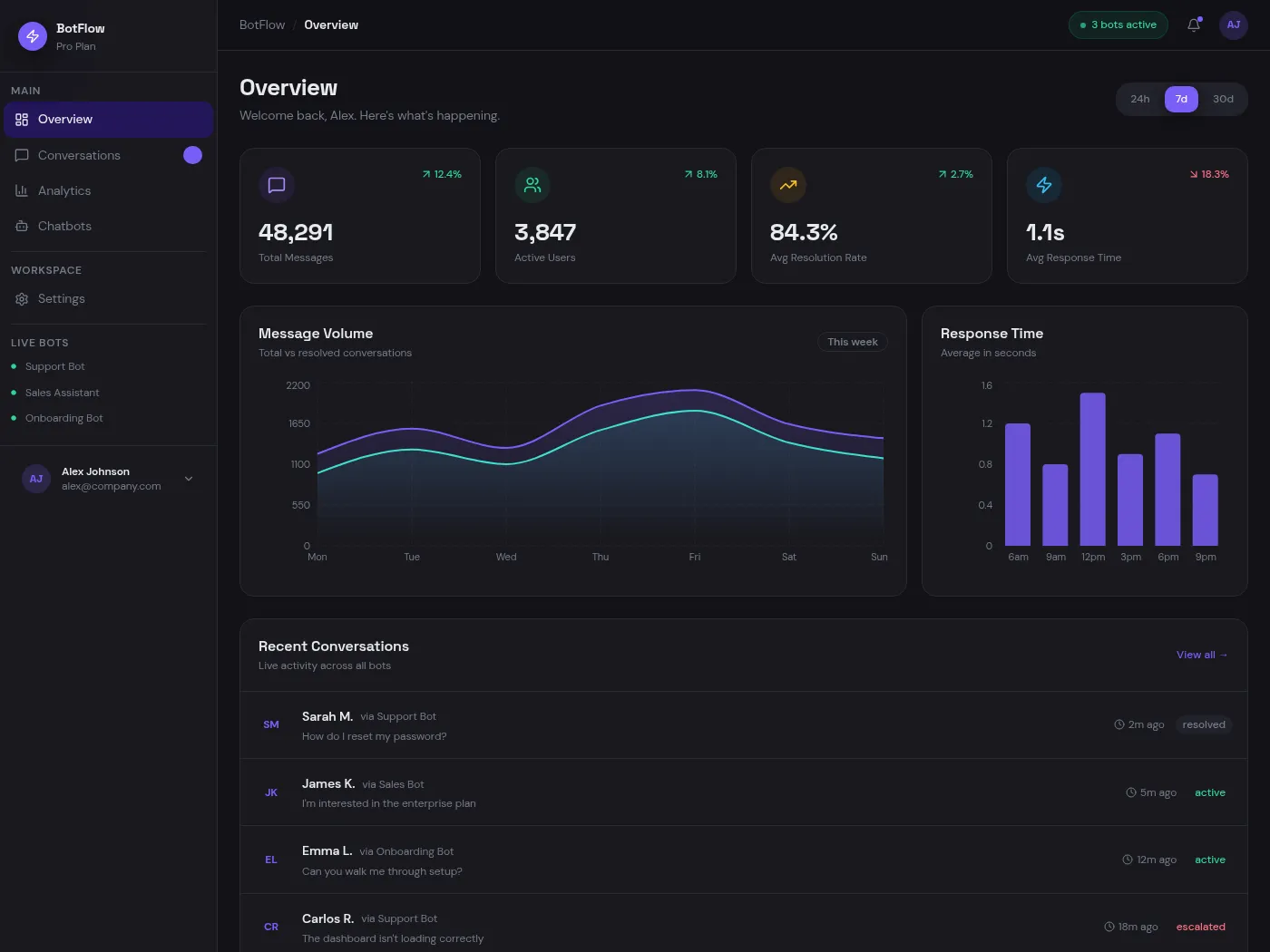 Premium Chatbot Dashboard