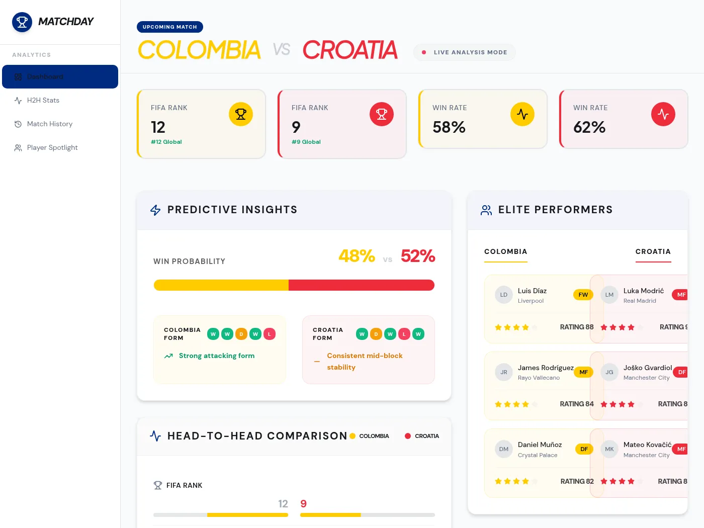 Colombia vs Croatia Stats