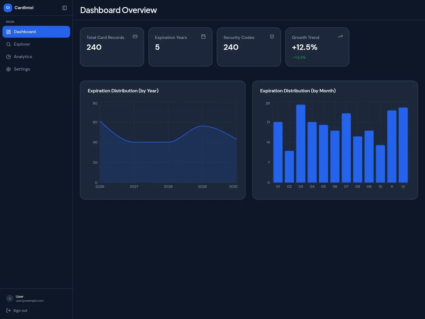 Credit Card Data Dashboard