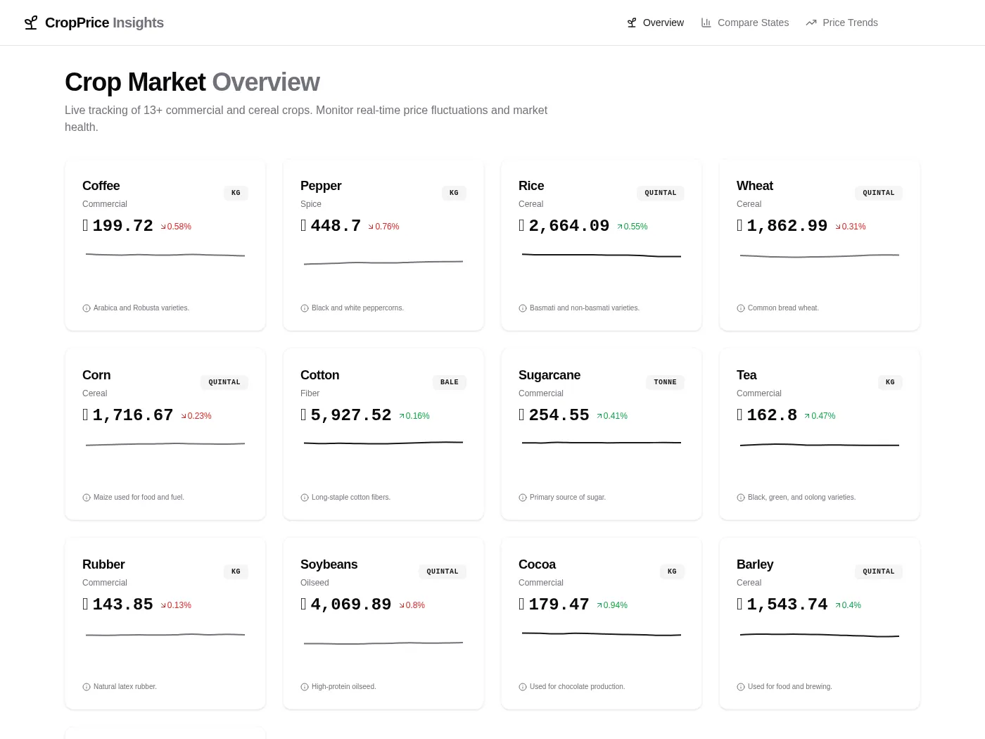 CropPrice Insights
