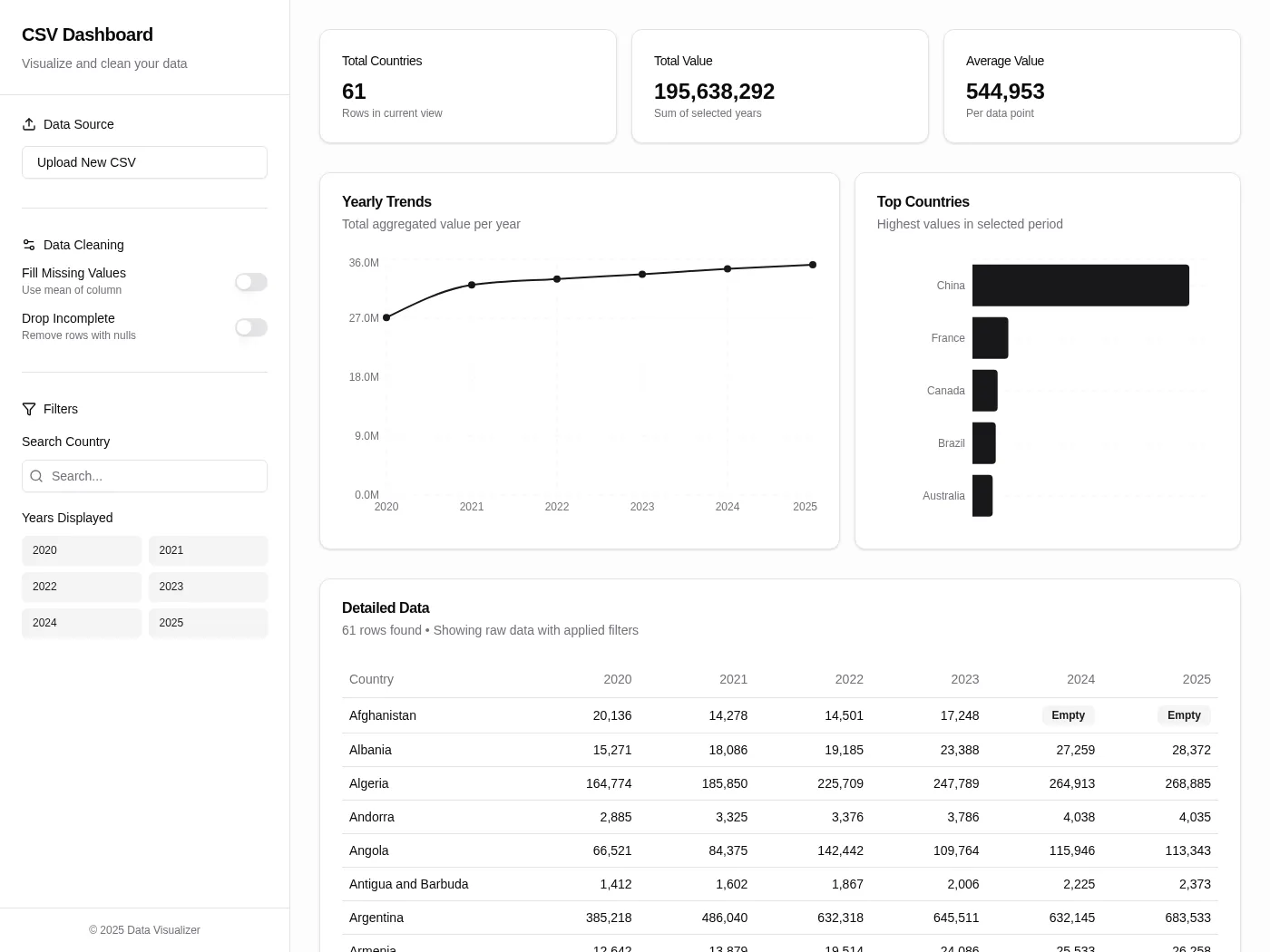 CSV Dashboard Visualizer