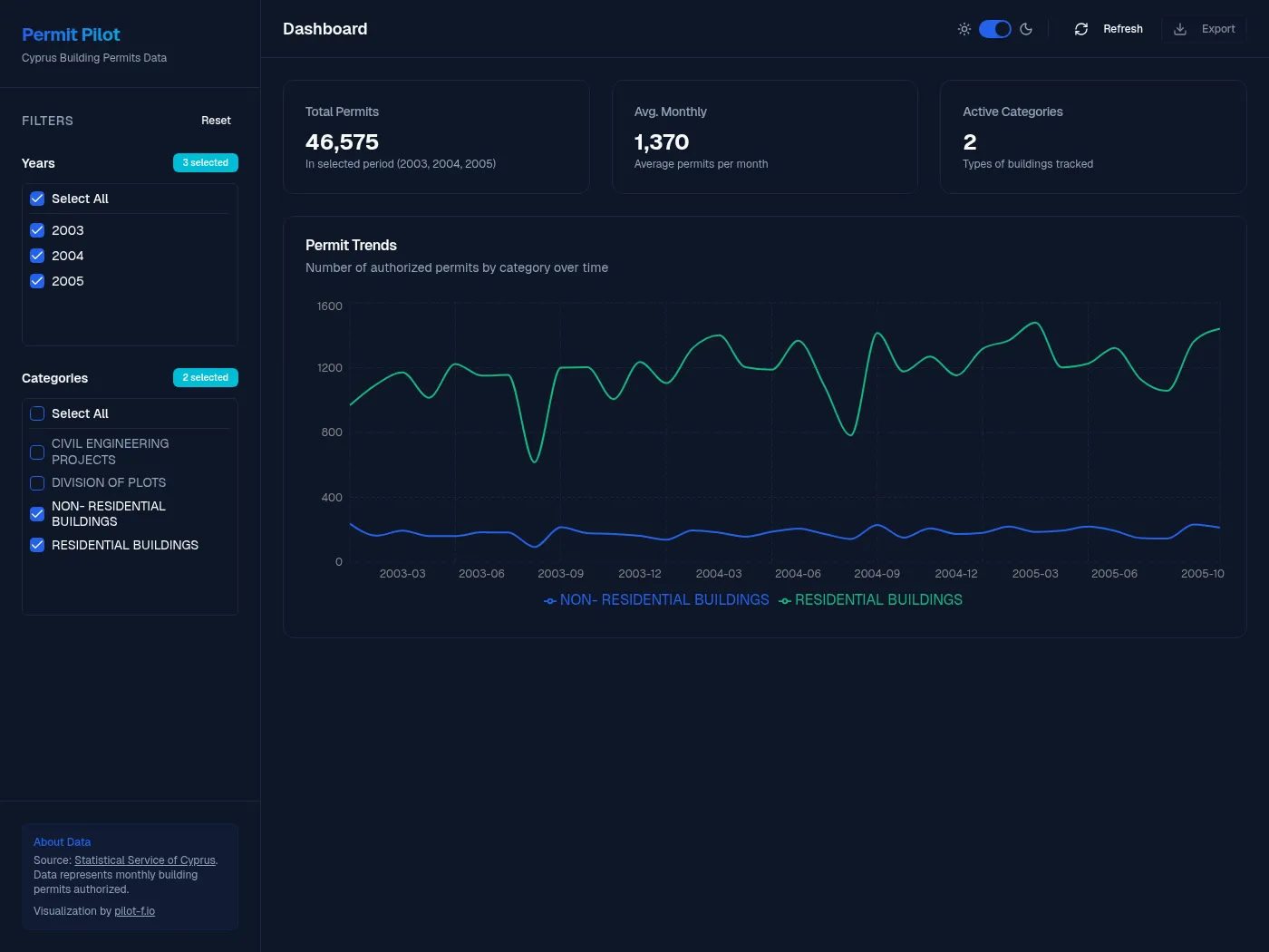 Cyprus Building Permits Data Visualizer