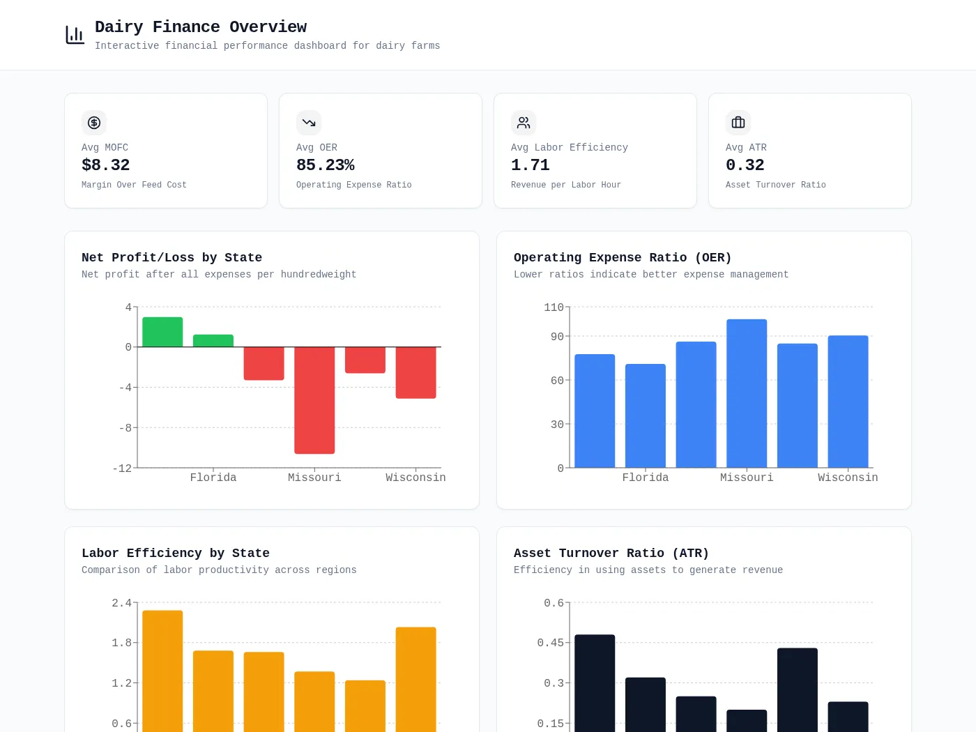 Dairy Finance Overview