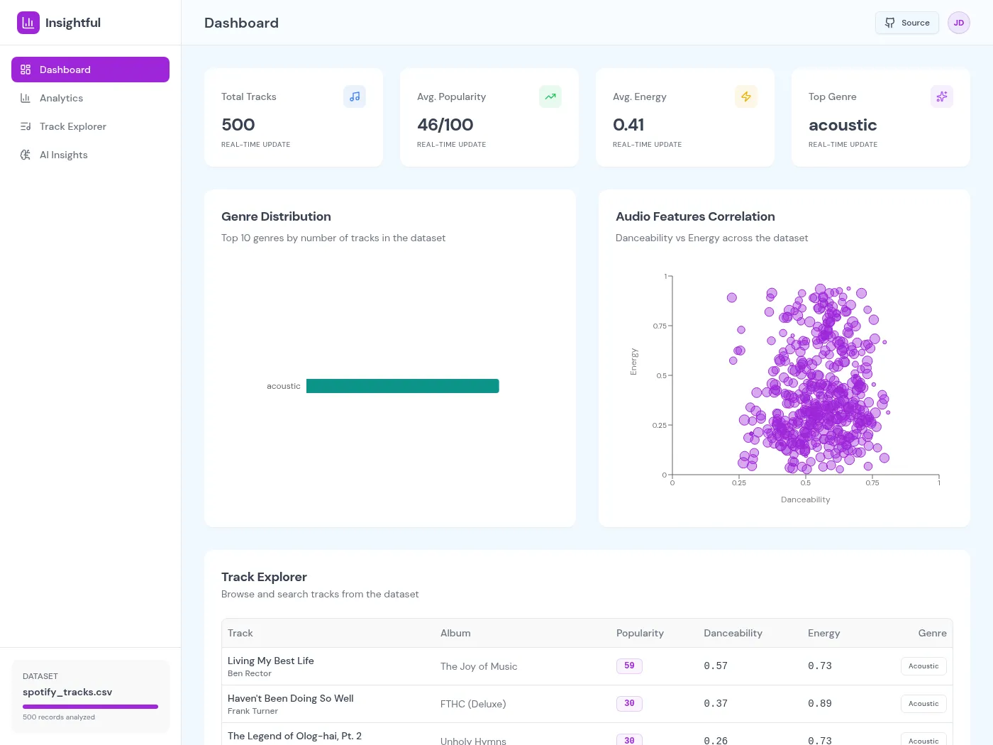 Insightful Data Dashboard