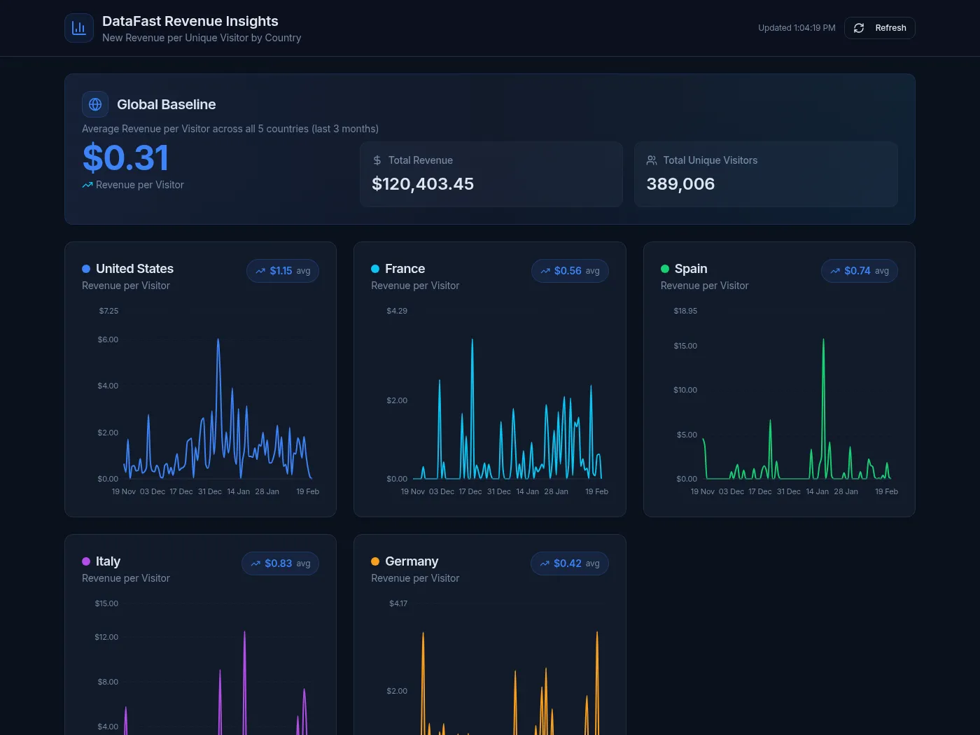 DataFast Revenue Insights (Remix)