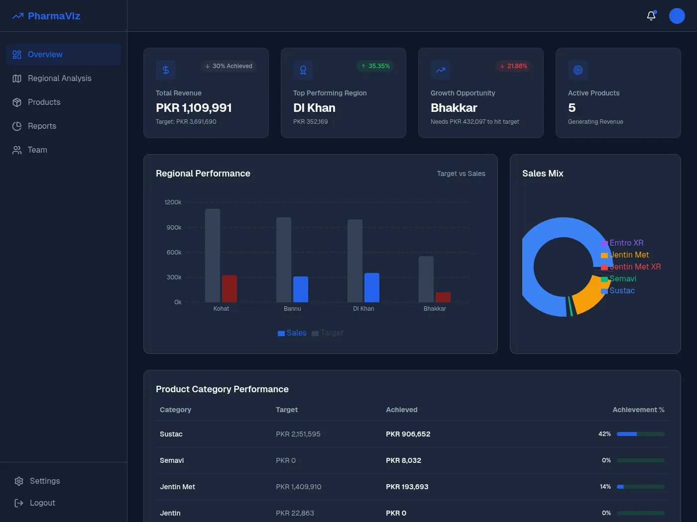 DataViz Dashboard