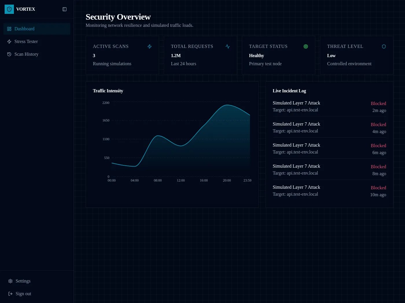 DDoS Testing Toolkit