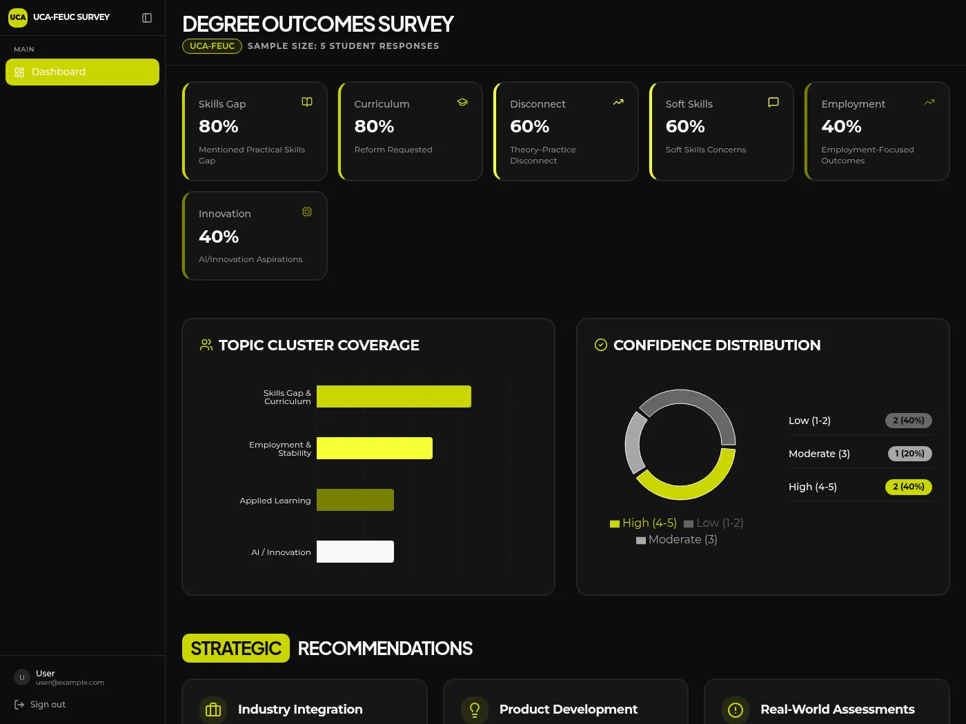 Degree Outcomes Dashboard