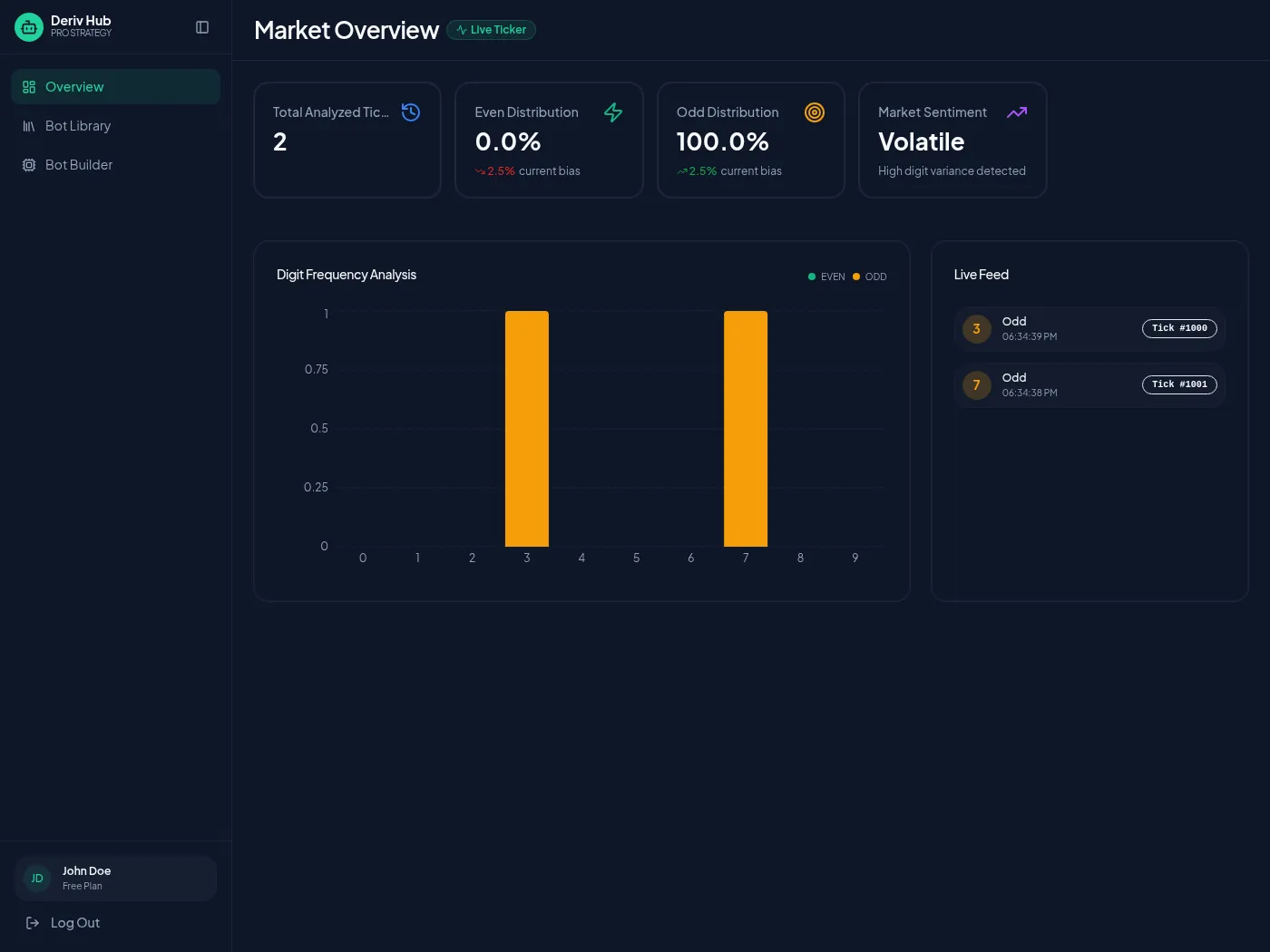 Deriv Bot Strategy Hub