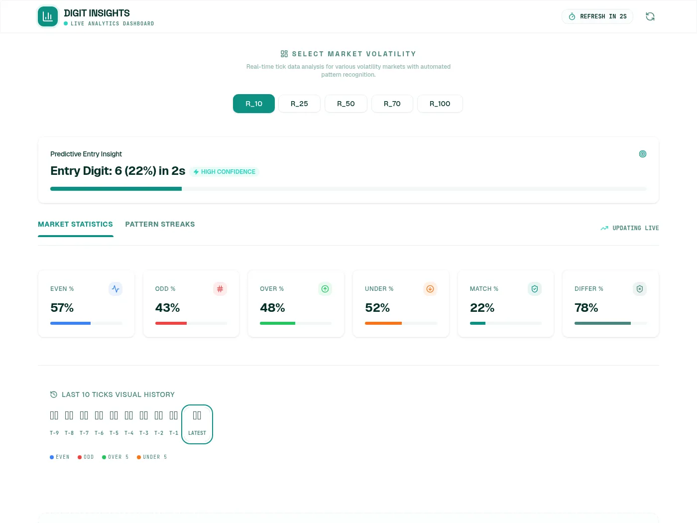 Digit Insights Dashboard
