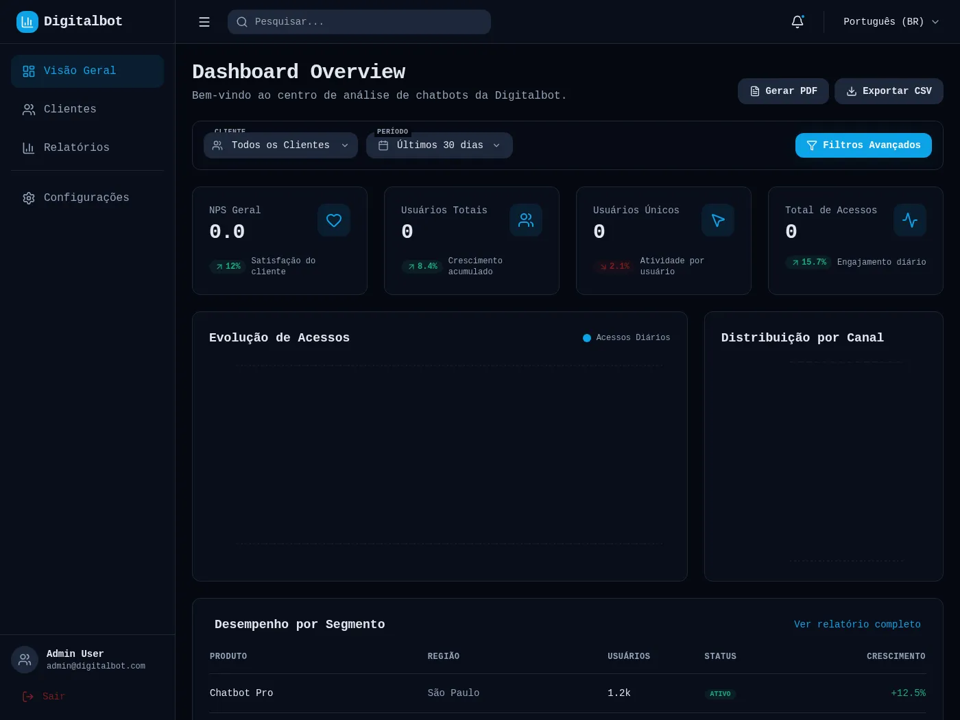 Digitalbot BI Dashboard