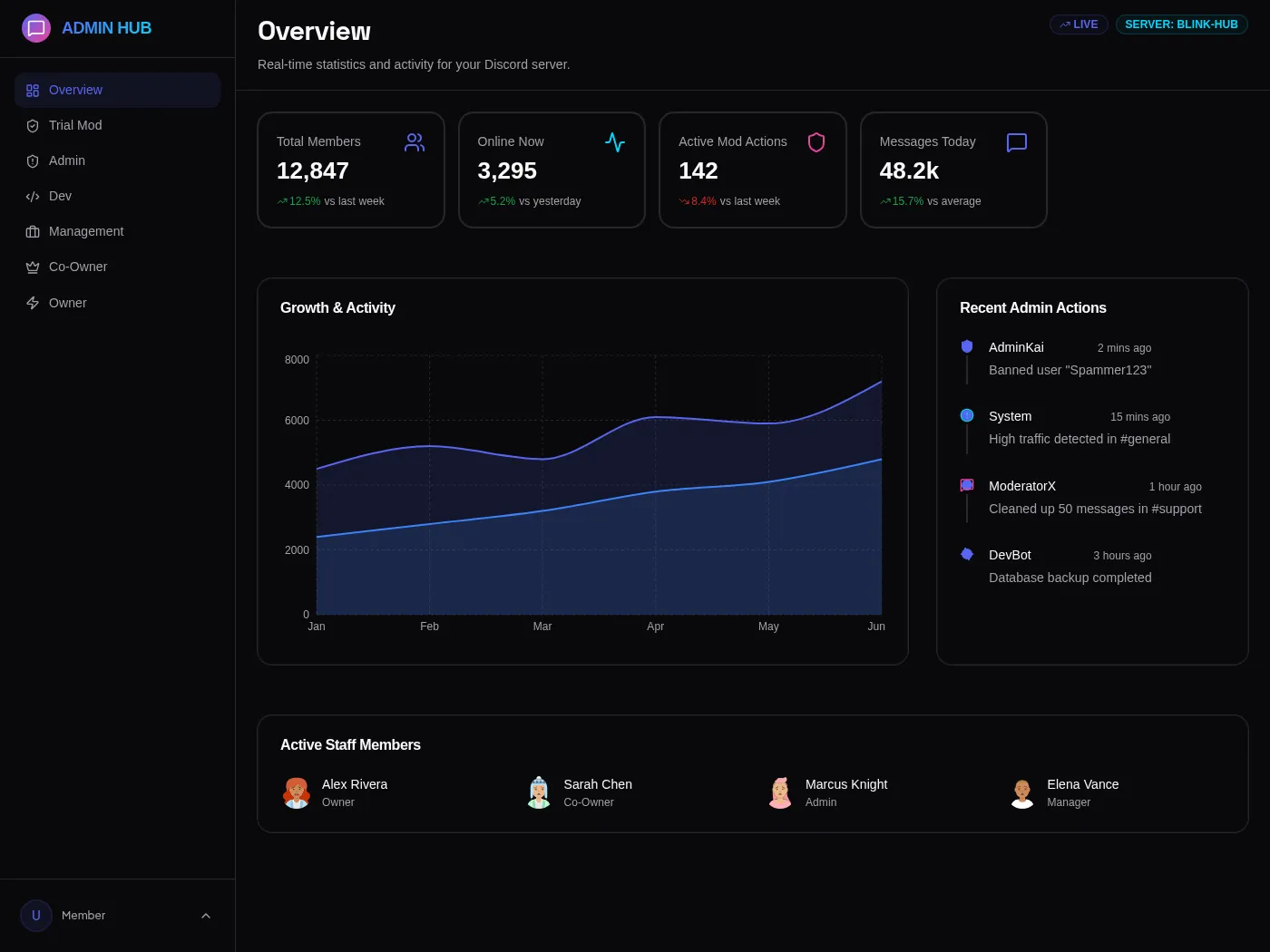 Discord Admin Control Hub