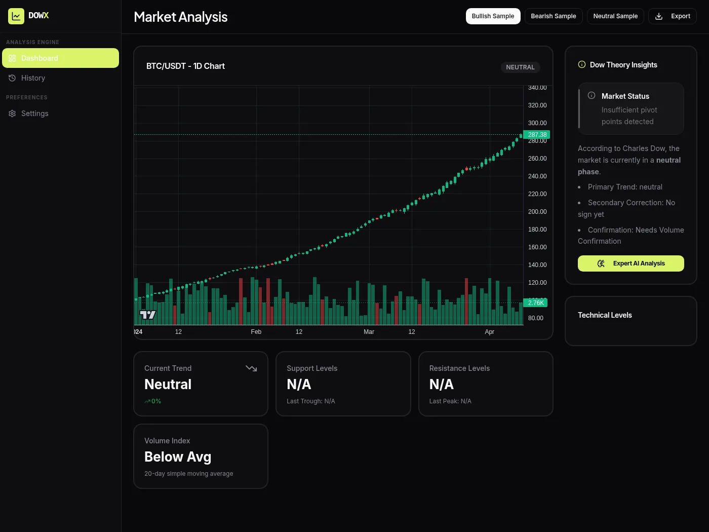Dow Theory Analyzer