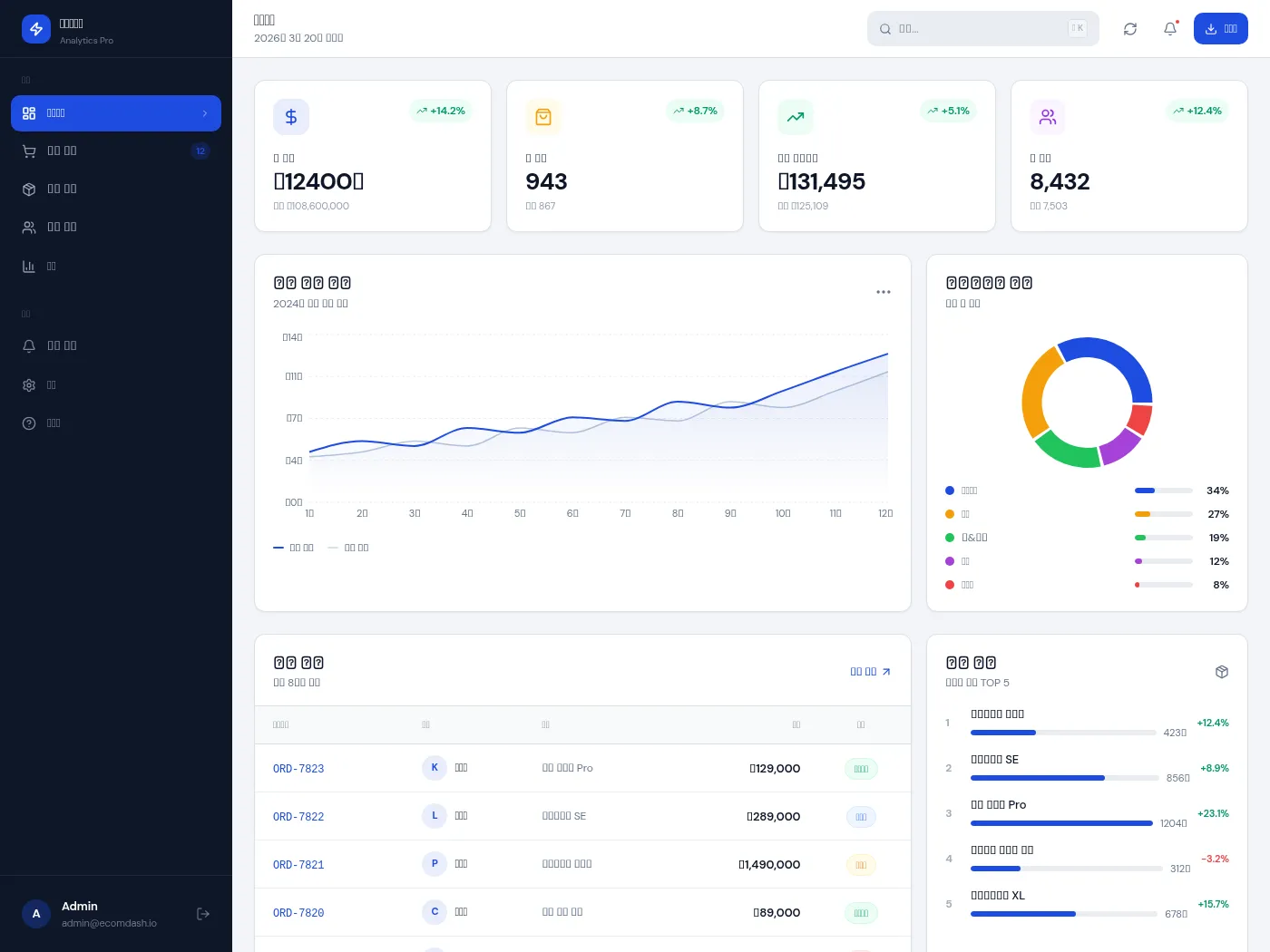 Ecommerce Dash Sample