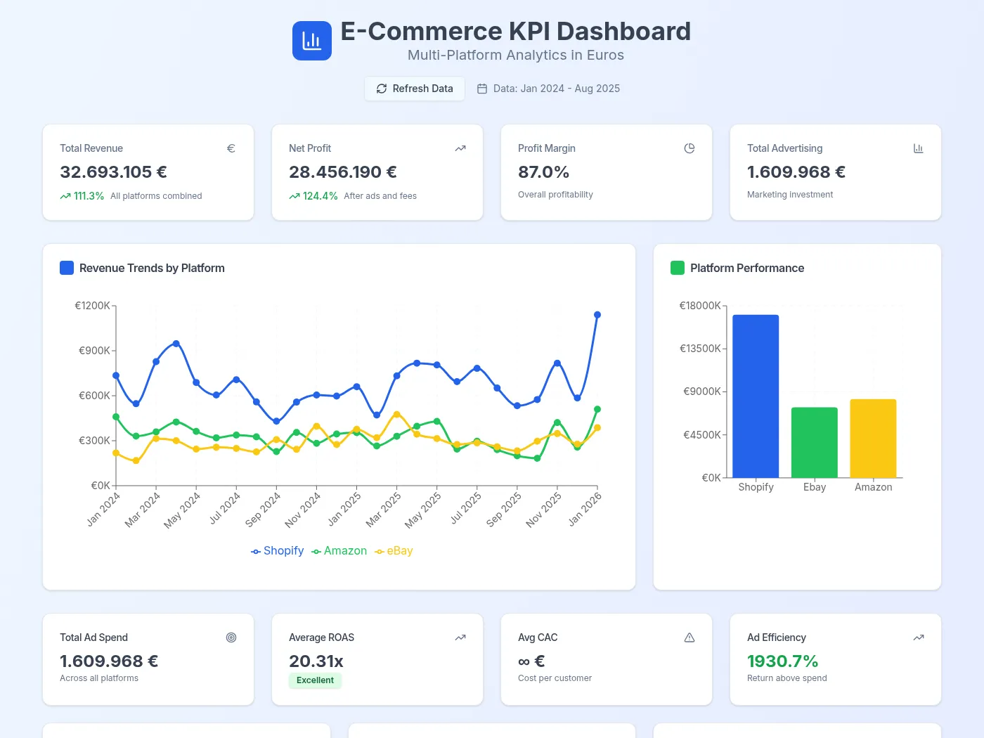 E-Commerce Multi-Platform KPI Dashboard