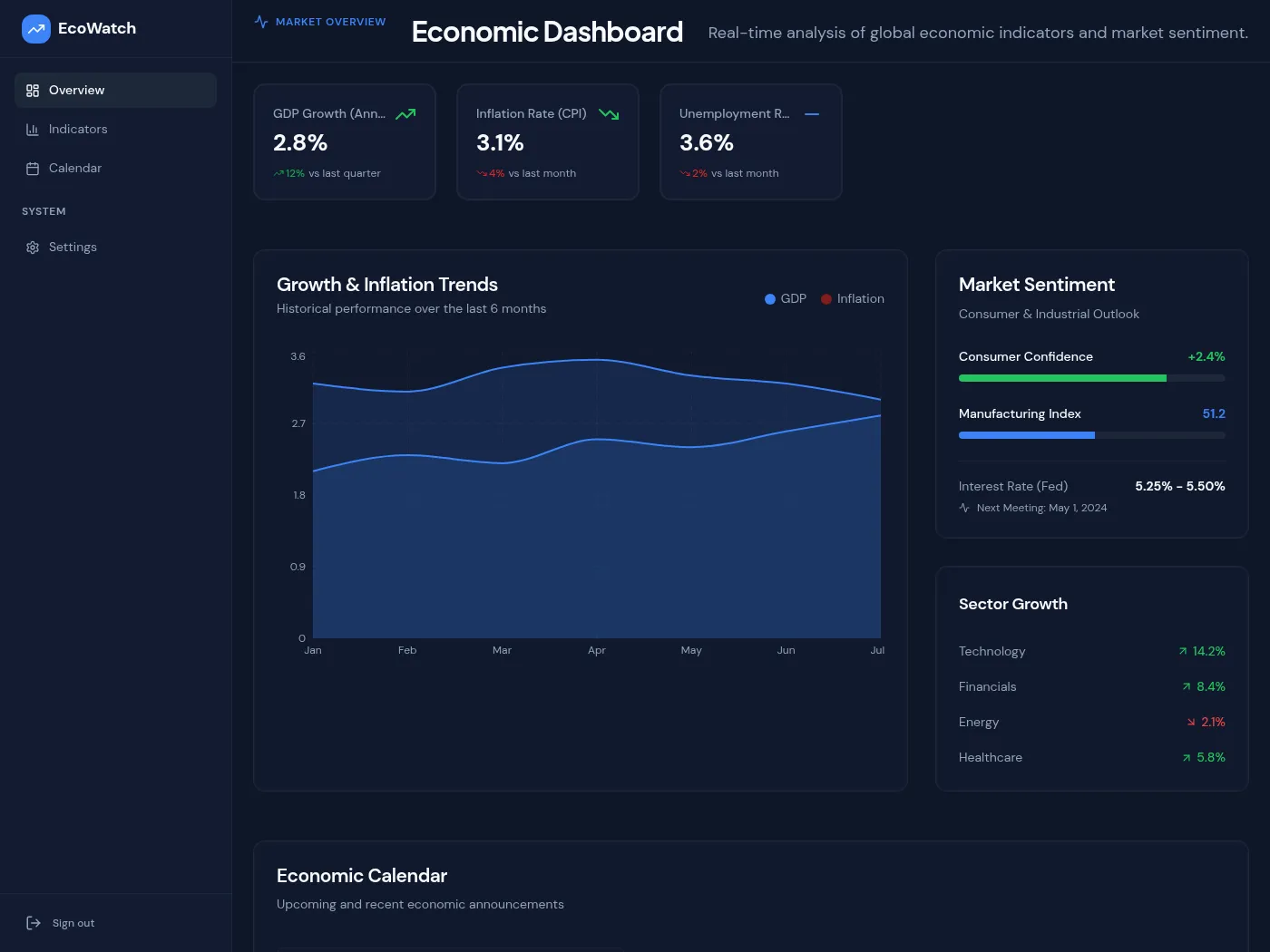 EcoWatch Dashboard