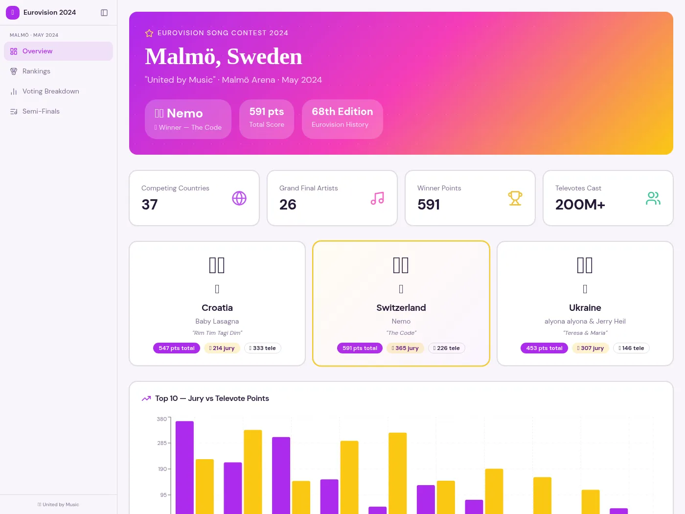 Eurovision 2024 Dashboard